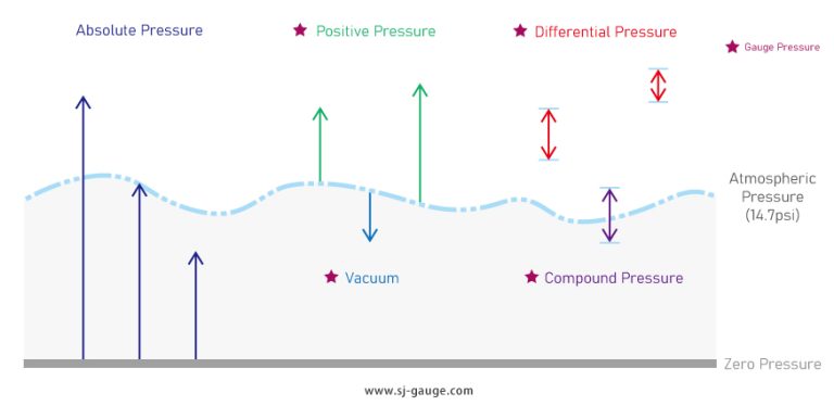Simple Steps to Distinguish Gauge Pressure and Absolute Pressure - Your ...